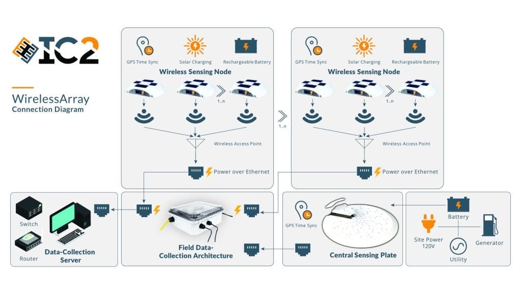 IC2 Partners With AVEC Inc. To Offer A Complete Solution For Flyover ...